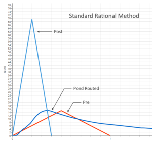 Learn Stormwater Design and Analysis | Hydrology Studio
